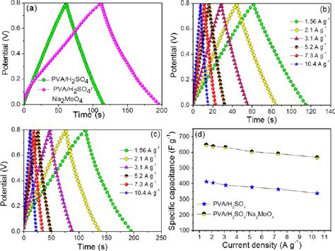 A Comparison Of GCD Curves At 1 56 A G 1 B C GCD Curves Of Download Scientific Diagram