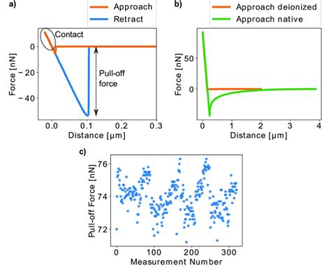 A An Exemplary Force Distance Curve Recorded With Hypochaeris