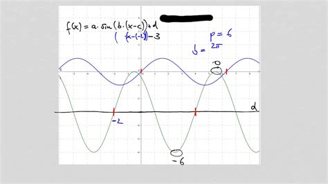 Sinusfunktion Graph Zeichnen Online Malvorlagen 2021