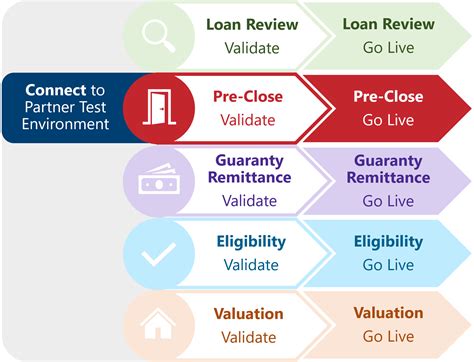 Pre Close Va Home Loans
