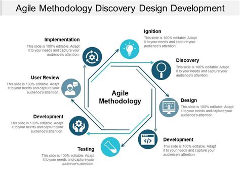Agile Methodology Discovery Design Development Ppt Powerpoint