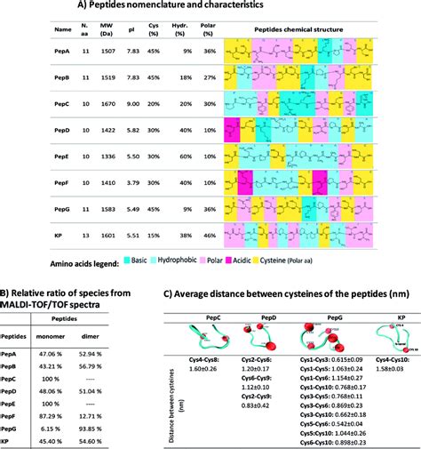 Polypeptide Chart
