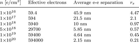 Wigner Seitz Ratio R S And Related Param Eters For A Y J Of L Z