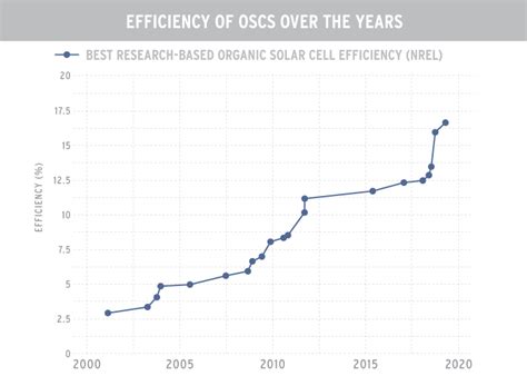 Organic Solar Cell Efficiency