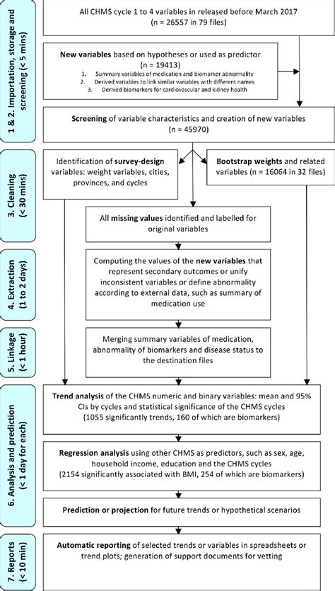 Flowchart Of Trend Analysis With The Canadian Health Measures Survey Download Scientific