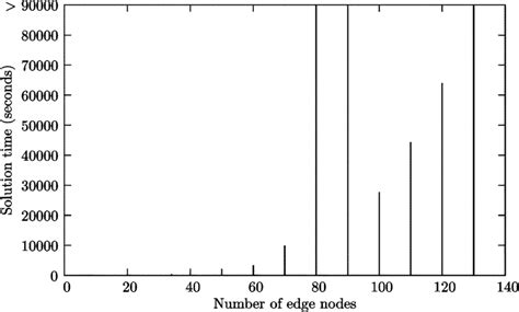 Solution Time For Scalable Networks Heuristic B Traffic Matrix Download Scientific Diagram