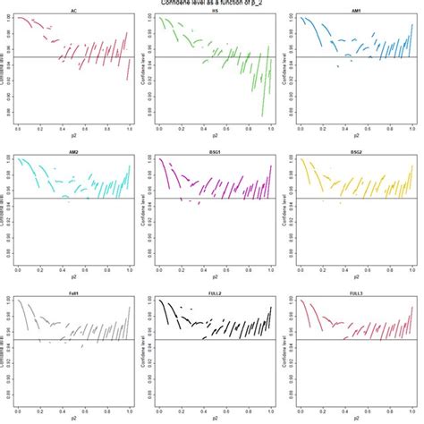Plotting The Confidence Level As A Function Of P2 When P1 05 And N Download Scientific
