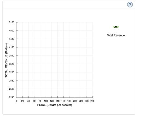 Solved Elasticity And Total Revenuethe Following Graph