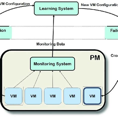 Antifragile System Architecture Download Scientific Diagram