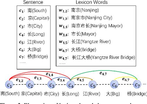 Figure 3 From Lada Trans Ner Adaptive Efficient Transformer For Chinese Named Entity