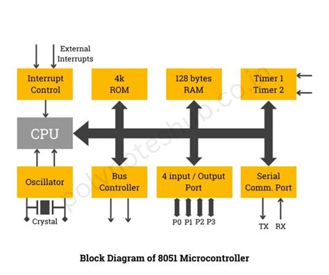 Block Diagram Of 8051 Microcontroller New Topic 2025 Poly Notes Hub