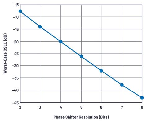 Phased Array Antenna Patterns Part 6—sidelobes And Tapering Microwaves And Rf
