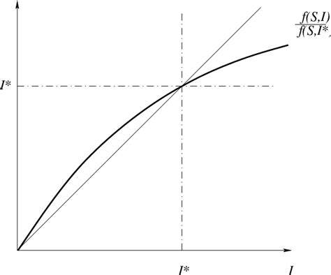 2 A Function F S I Concave With Respect To I Download Scientific