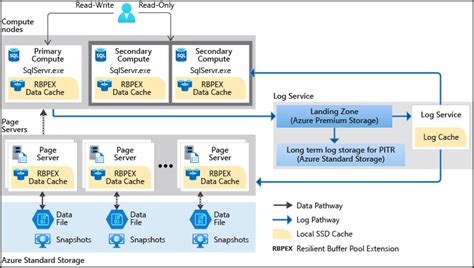 Digging Into Azure Sql Database Hyperscale Edition Sqlservercentral