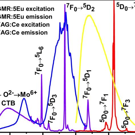 Fig S4 Excitation And Emission Spectra Of Gmr Samples And Comparison