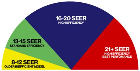 High Efficiency Air Conditioning Systems Wichita Ac Sales And Installation