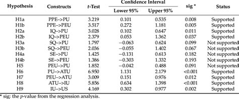 Regression Analysis Result Of Moodle Survey Download Scientific Diagram Regression Analysis Result Of Moodle Survey Download Scientific Diagram