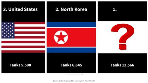 Top 100 Countries By Number Of Tanks In 2023 Youtube