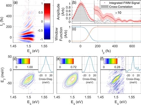 Ultrafast Spectroscopy Swinburne
