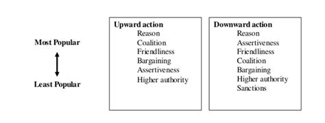 Difference Between Positional Power And Personal Power Types
