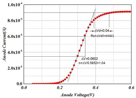 The Calculation Of The Ideality Factor And High Voltage Series