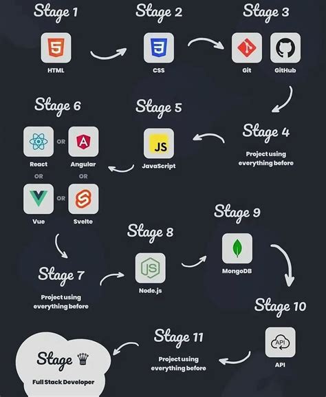Arun Singh Pundir Full Stack Development Stages 🔥 Save For Later 📲 Boost Your Web Dev Skills