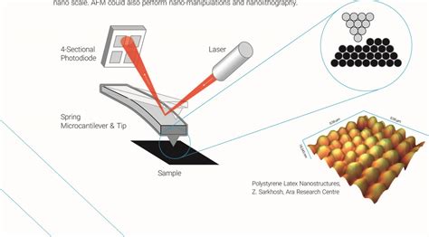 Atomic Force Microscope Spm Complete System Labtechniche