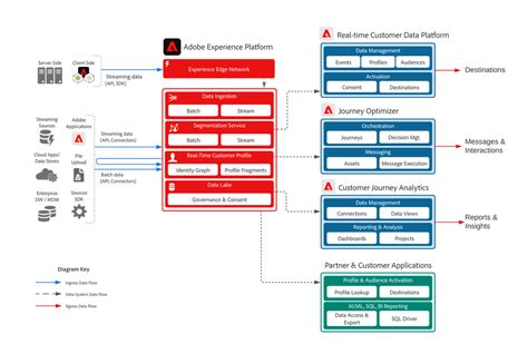 What Is Adobe Cdp And How Does It Work Hightouch
