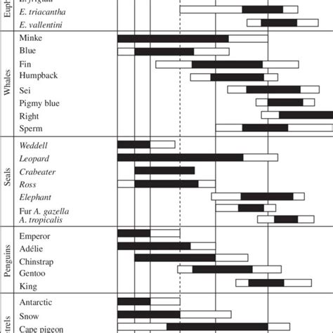8 Zones Occupied By Selected Species Of Euphausiids Euphausia Spp