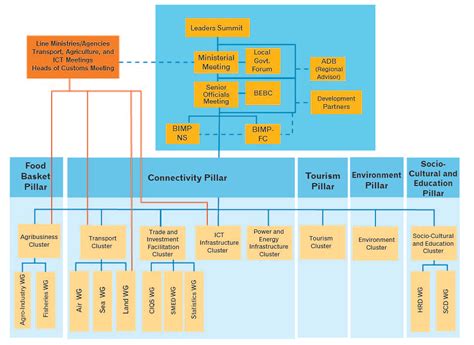 Structure Bimp Eaga