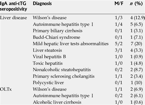 Immunoglobulin A Anti Tissue Transglutaminase Seropositivity In