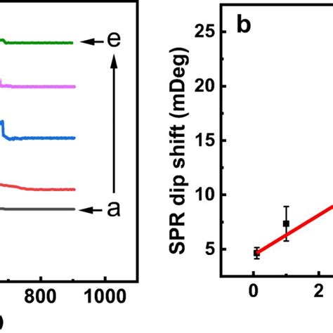 Schematic Illustration Of The Spr Detection Principle Of T αs And P αs