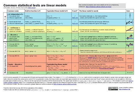 Linear Tests Sheet Common Statistical Tests Are Linear Models Last