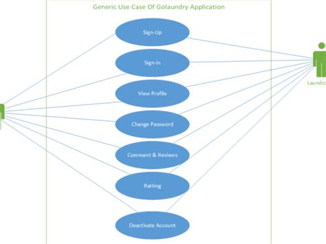 UML Diagrams And System Analysis And Design Document Upwork