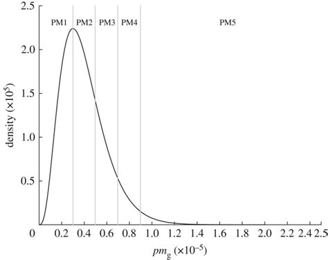 Example Of How The Distribution Of Values For The Probaility Of