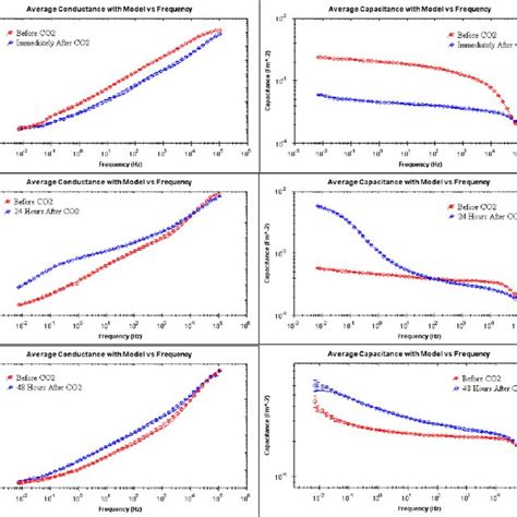 Eis Data For Before And After Co 2 Exposure Download Scientific Diagram