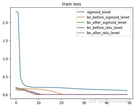 Batchnormalization 批量标准化 知乎