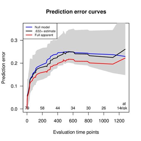 Coefficient Paths For Lasso Penalized Cox Ph Regression Models Applied Download Scientific