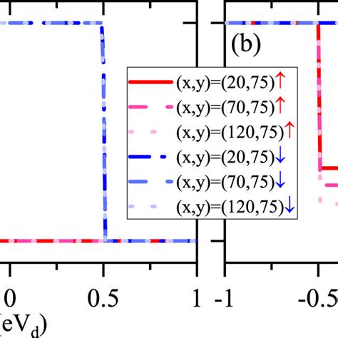 Distribution Function F↑ Red Lines And F↓ Blue Lines Versus Energy