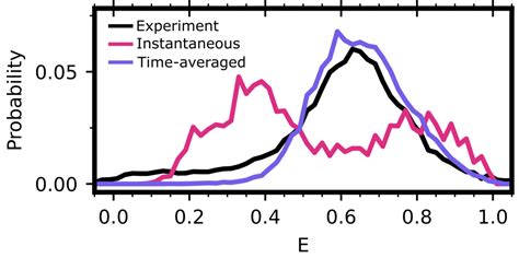 Connecting With Single Molecule Experiments Folding Home
