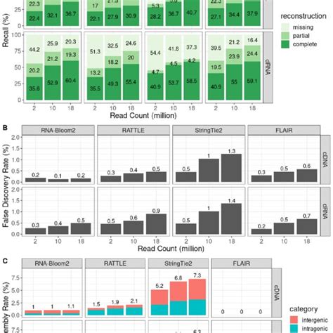 Assembly Quality Evaluation Of Simulated Datasets A Recall Is