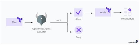 Enforcing Policy As Code In Terraform With Sentinel And Opa 🔐 By… Devops Bulletin