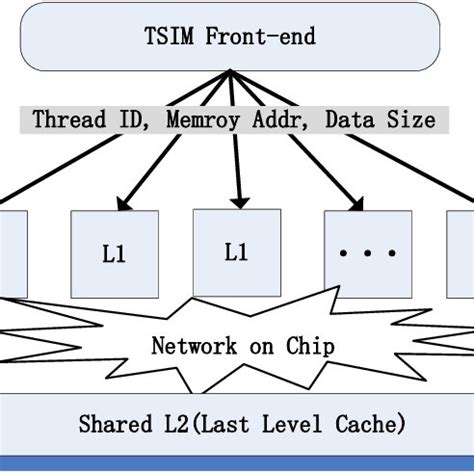 Last Level Cache Model Download Scientific Diagram