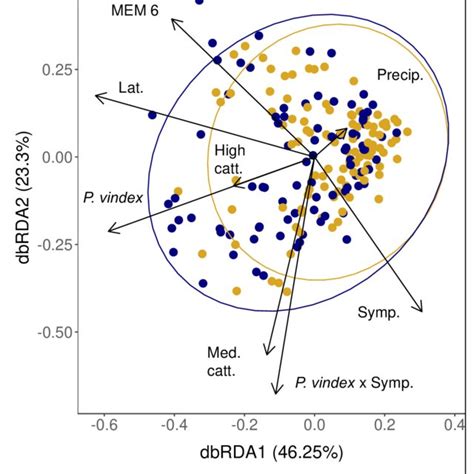 plot of distance based redundancy analysis db rda based on weighted