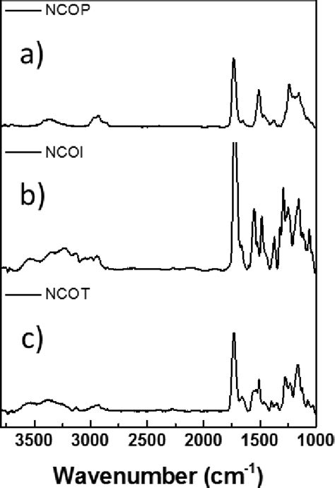 Figure 10 From Polymerization Of Blocked Isocyanate Functional Polymer Surfaces And Post