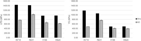 Graphical Representation Of Data Presented In Table 4 Download
