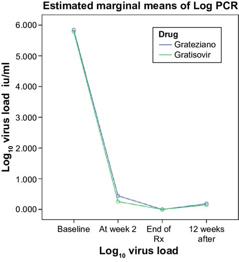 Split Plot Showing Comparable Between Factor Drugs Effects By