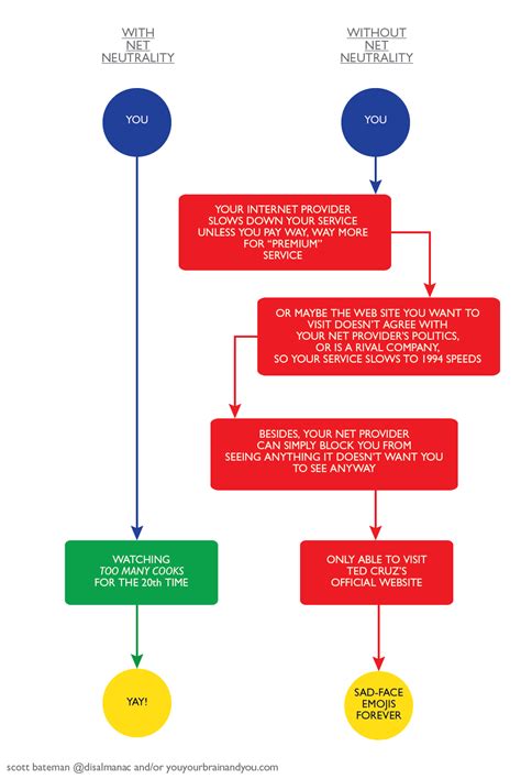How Net Neutrality Works A Chart Like Chart By Scott Bateman The