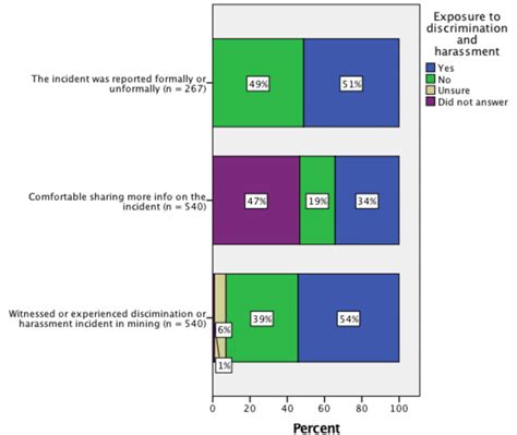 Exposure To Discrimination And Harassment In Mining Download