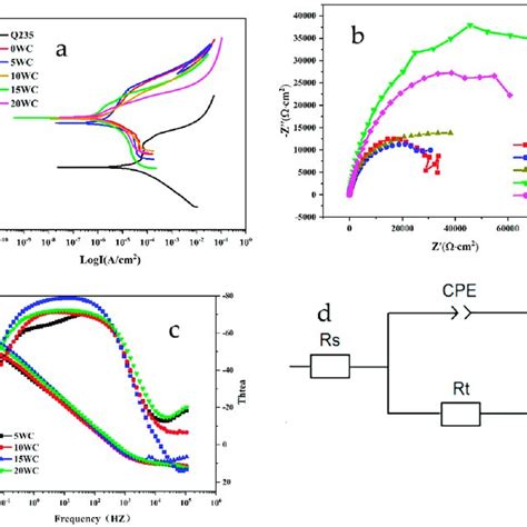 A Polarization Curve B Ac Impedance C Bode Diagram D Ac Download Scientific Diagram